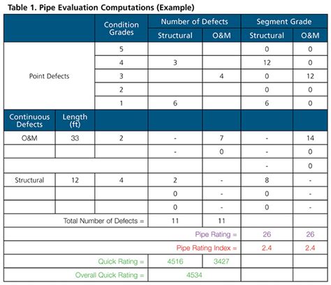 Pacp Grading System For Pipelines Manholes And Laterals 360 Pipes