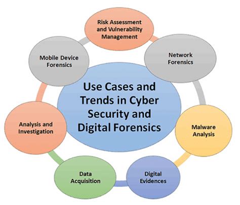 Cybersecurity How Blockchains Can Help