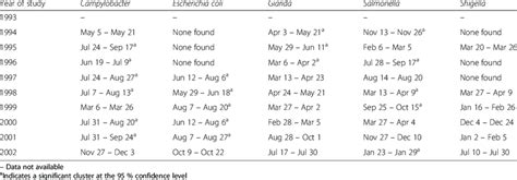 Satscan Temporal Clusters Reportable Enteric Disease 1994 To 2002 In Download Table