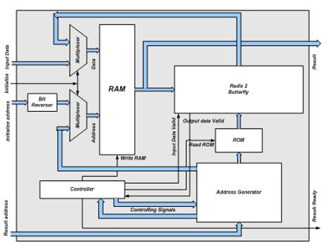 PDF VLSI Implementation Of High Speed And High Resolution FFT Algorithm Based On Radix For