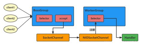【netty】模型篇一：netty 线程模型架构 And 工作原理 解读netty线程模型 Csdn博客