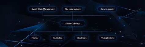 Top 7 Smart Contract Use Cases Minddeft Technology