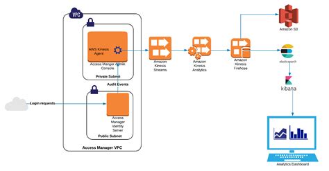 Netiq Access Manager Real Time Analytics Using Aws Kinesis Service Access Manager Tips