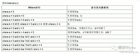 最详细的 Mysql 执行计划和索引优化！ Csdn博客