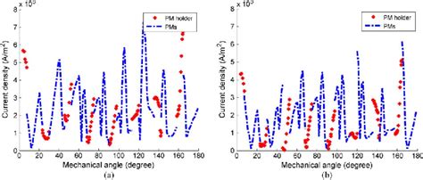 Figure 1 From Eddy Current Calculation Of Solid Components In Fractional Slot Axial Flux