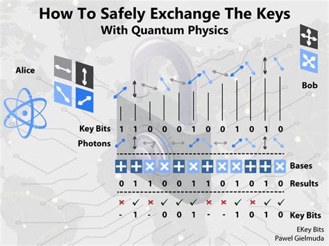 Paweł Gielmuda On Linkedin Cryptography Quantumtechnology Quantumcryptography