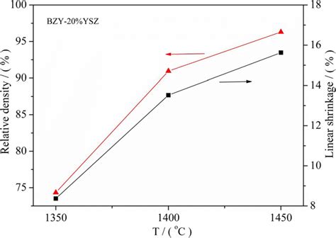 Effects Of Sintering Temperature On The Relative Density And Linear Download Scientific Diagram