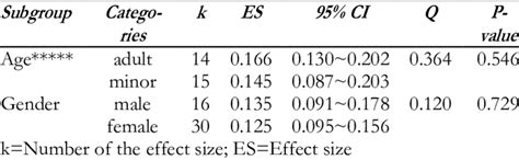 Effect Sizes By Subgroup Age And Gender Download Scientific Diagram