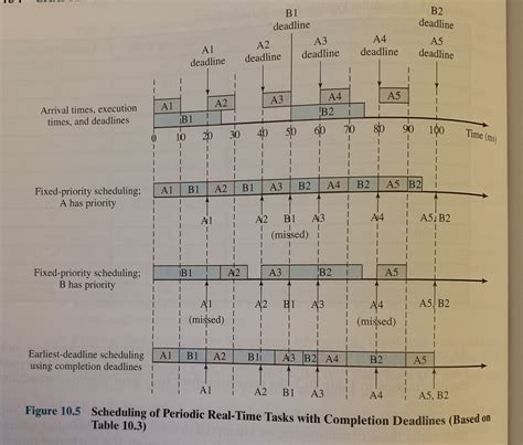 [solved] Consider A Set Of Three Periodic Tasks With The Execution Profiles Course Hero