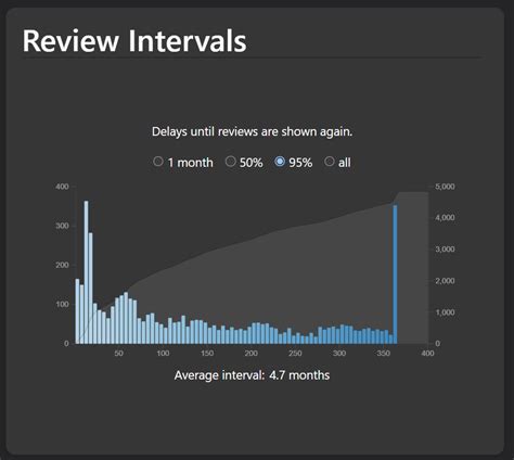 Bug Review Interval Graph Has Strange Gap Help Anki Forums