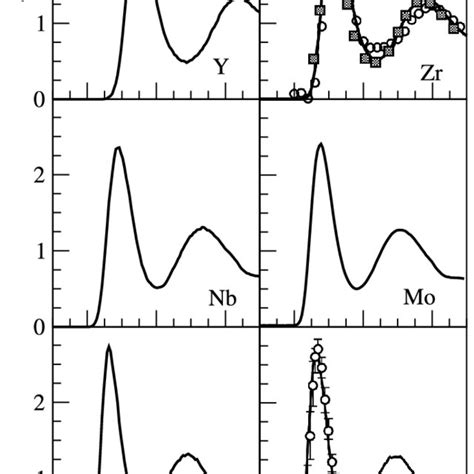 Pair Distribution Function G R For Several 4d Transition Metals