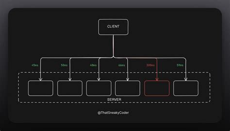 Shubh Srivastava On Linkedin Systemdesign