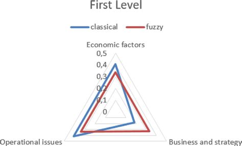 Main Criteria Weights Comparison For Sf Ahp And Classical Ahp Download Scientific Diagram