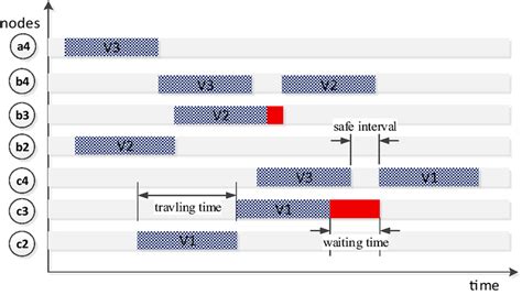 Illustration Of Time Node Occupancy Download Scientific Diagram