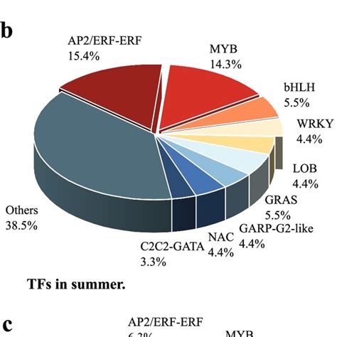 Transcription Factors Tfs That Are Associated With Differentially Download Scientific Diagram