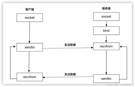 嵌入式qt中udp通信实现方法嵌入式udp通信 Csdn博客 嵌入式qt中udp通信实现方法嵌入式udp通信 Csdn博客