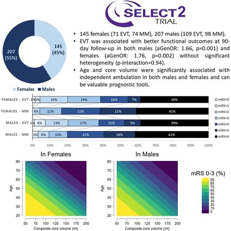 Sex Based Differences In Endovascular Thrombectomy Outcomes For Large Ischemic Stroke A Select2