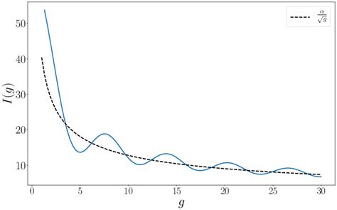 A Plot Of F T Where Each Dashed Line Is The Boundary Of A ∆j Download Scientific Diagram