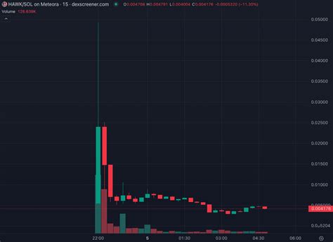 Viral Influencer Meme Coin Hawk Tuah Plummets 90 Upon Launch