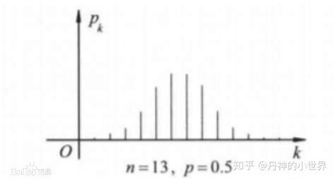 二项分布 Binomial Distribution~抛硬币 知乎