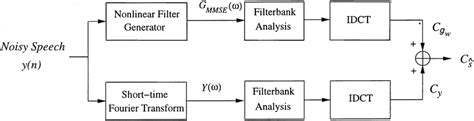Noise Robust Front End By Using The Cepstrum Subtraction Method