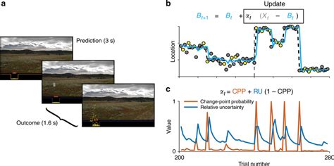 Overview Of The Task And Theoretical Model Of Belief Updating Mcguire Download Scientific