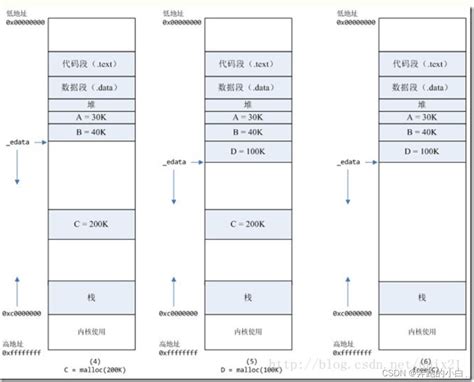 Malloc内存的分配原理malloc内存分配原理 Csdn博客