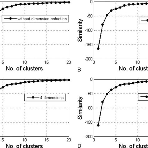The Similarity Level Plotted Against The Number Of Clusters After