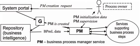Implementation Of Agile Business Processes Download Scientific Diagram