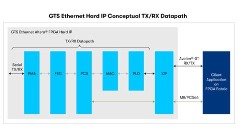 GTS Ethernet FPGA Hard IP