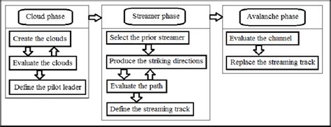 Process Hierarchy Of Thunderstorm Algorithm For Each Phase Download