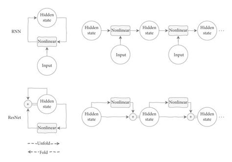 An Equivalence Relation Between An RNN And A ResNet With Weight Sharing
