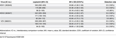 Limit Of Detection Lod Download Table