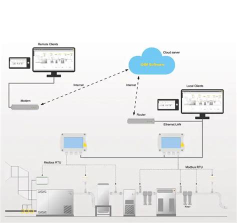 Compressed Air System Remote Monitoring Industrial Air Compressor Supplies