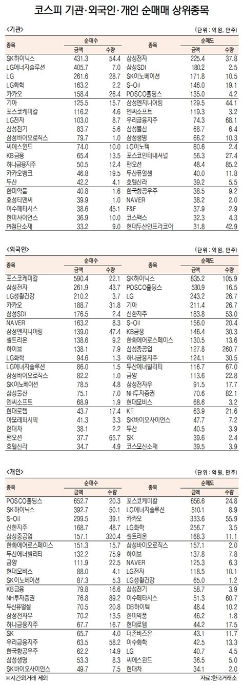 데이터로 보는 증시 Sk하이닉스·포스코케미칼 기관·외국인 코스피 순매수 1위3월 16일 서울경제