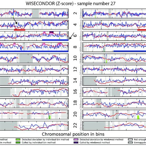 Chromosomal Aberrations In Cfdna No Chromosomal Aberrations Were