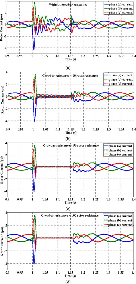 Figure 1 From Behavior Of Dfig Wind Turbines With Crowbar Protection Under Short Circuit