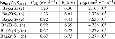Elastic Modulus Deformation Potential And Predicted Carrier Mobility