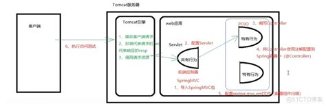 java202304java学习笔记第六十一天 ssm spring配置文件 springmvc开发步骤2 阿里云开发者社区