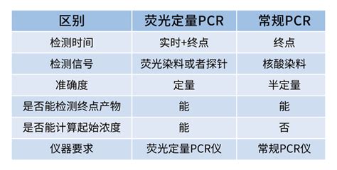 荧光定量pcrqpcr从入门到精通 入门篇 知乎