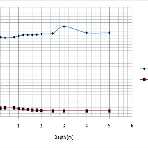 Bulk Density And Porosity At Different Depth Download Scientific Diagram