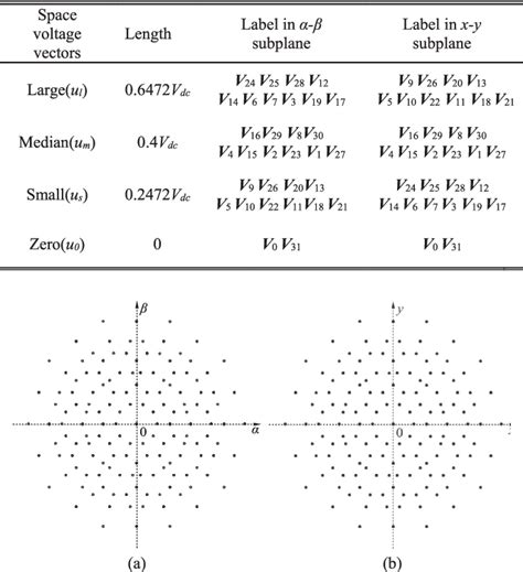 Table I From Self Adapted Model Predictive Current Control For Five Phase Open End Winding Pmsm
