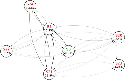 State Graph Obtained During The Overload Test Case Simulate Only The
