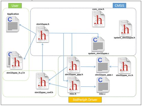 【stm32】驱动库的选择：cmsis Driver、spl、hal、ll 在arm Mdk、stm32cube中如何选择？ll库 Csdn博客