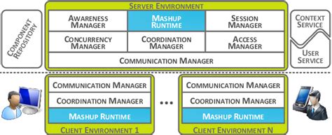 Figure 1 From Enabling End Users To Build Situational Collaborative
