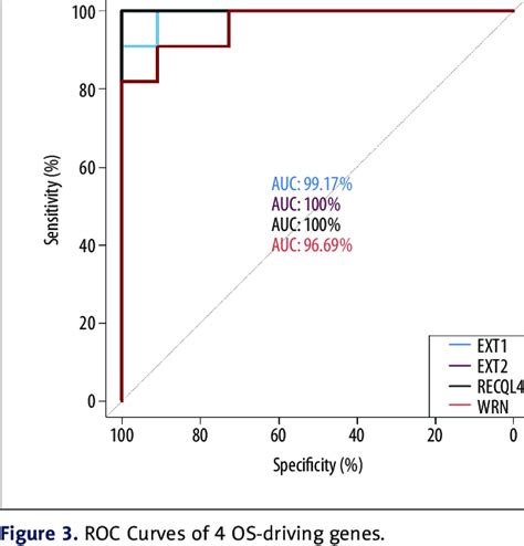 Sample Consistency Test For 7 Susceptibility Genes Download Scientific Diagram
