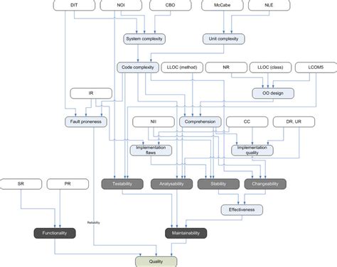 The Created C Maintainability Model Download Scientific Diagram