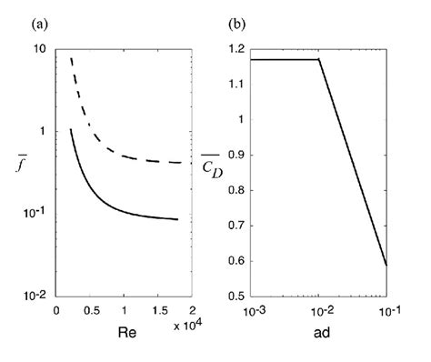 A Relationship Between The Bulk Drag Coefficient F For Pure Wave
