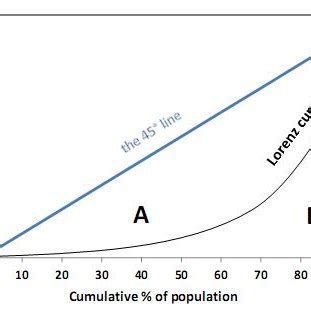 PDF Distribution Of Physicians And Hospital Beds Based On Gini Coefficient And Lorenz Curve A