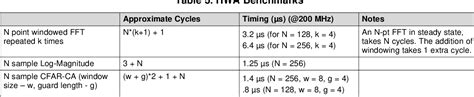 Figure 1 From Introduction To The Dsp Subsystem In The Iwr6843